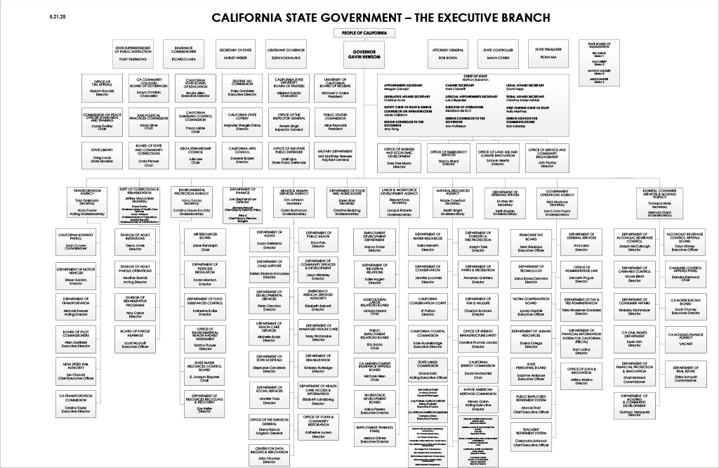 File:California exec org chart.png - Ballotpedia