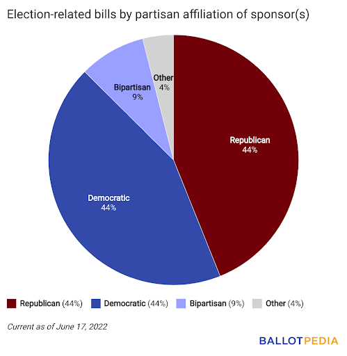 Election legislation tracking: weekly digest report for the week ending ...