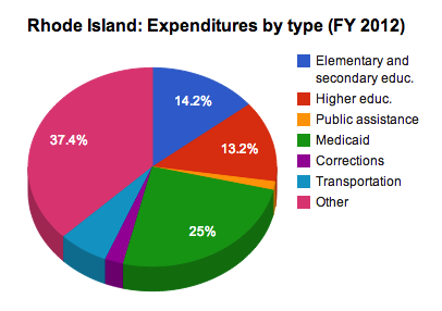 Historical Rhode Island budget and finance information - Ballotpedia
