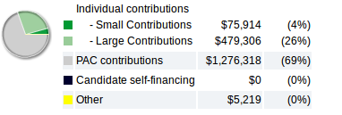 Sandy Levin - Ballotpedia