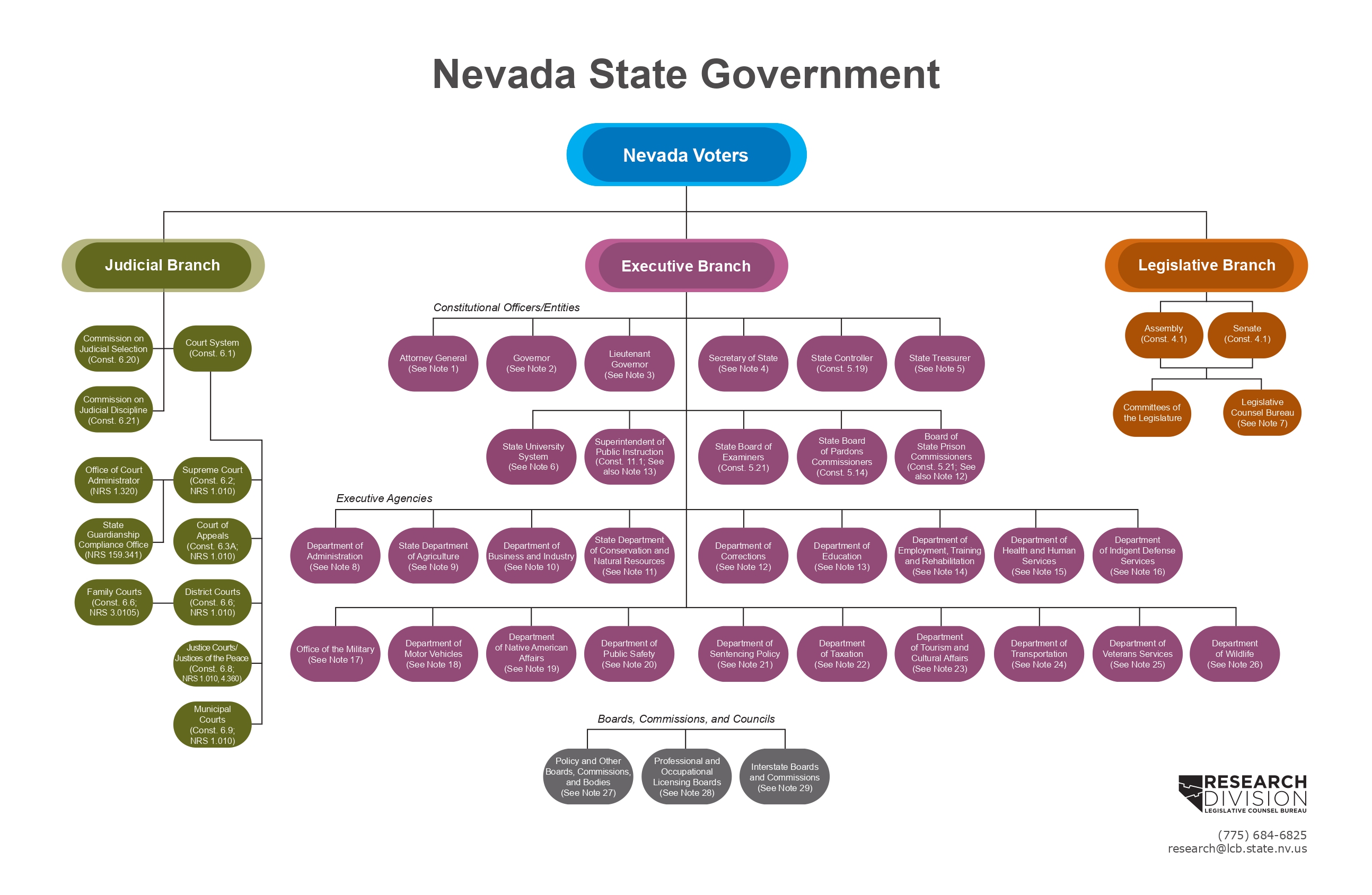 Nevada state executive official elections, 2014 - Ballotpedia
