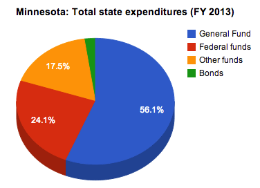 Historical Minnesota budget and finance information - Ballotpedia