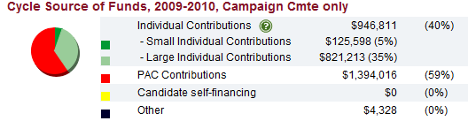 Sandy Levin - Ballotpedia