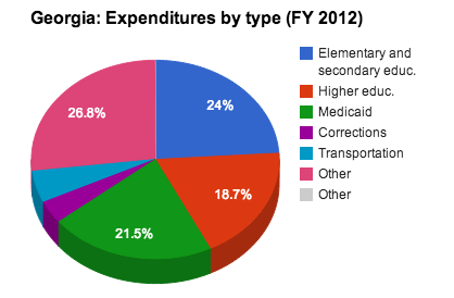 Historical Georgia budget and finance information - Ballotpedia
