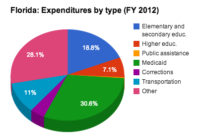 Historical Florida budget and finance information - Ballotpedia