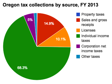 Historical Oregon budget and finance information - Ballotpedia