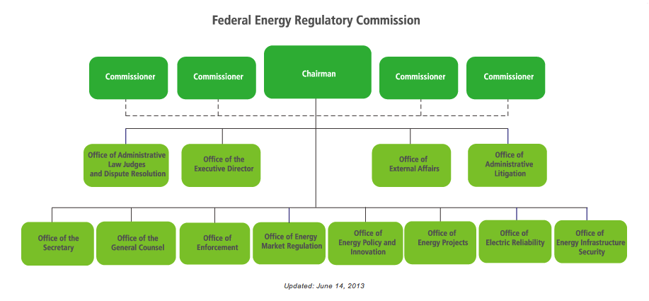 Federal Energy Regulatory Commission - Ballotpedia