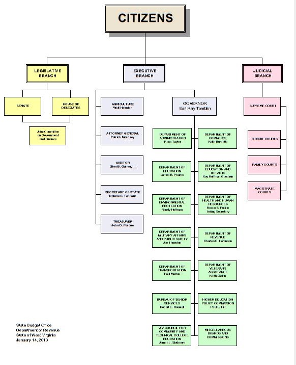 File:WV state org chart.JPG - Ballotpedia