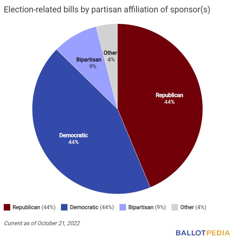 Election legislation tracking: weekly digest report for the week ending ...