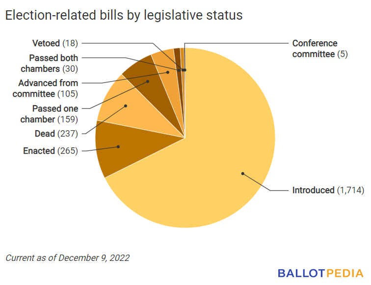 Election legislation tracking: weekly digest report for the week ending ...