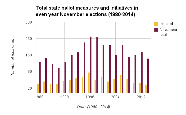 2016 ballot measures - Ballotpedia