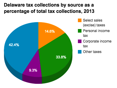File:Delaware tax collections, 2013.png - Ballotpedia