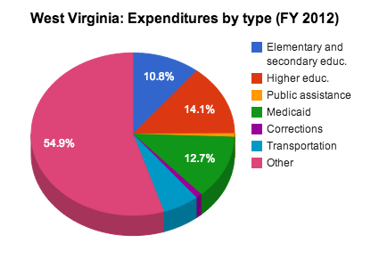 Historical West Virginia budget and finance information - Ballotpedia