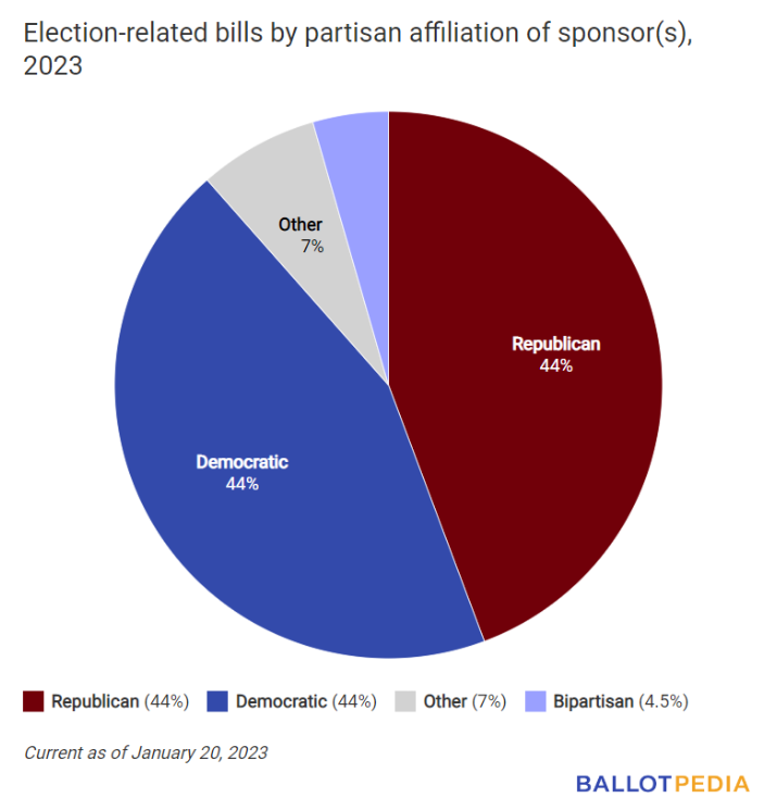 Election legislation tracking: weekly digest report for the week ending ...