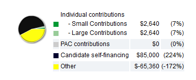 Howard Stopeck - Ballotpedia