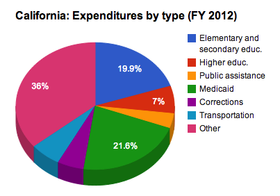 Historical California budget and finance information - Ballotpedia