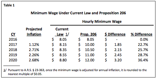 Arizona Minimum Wage and Paid Time Off, Proposition 206 (2016 ...
