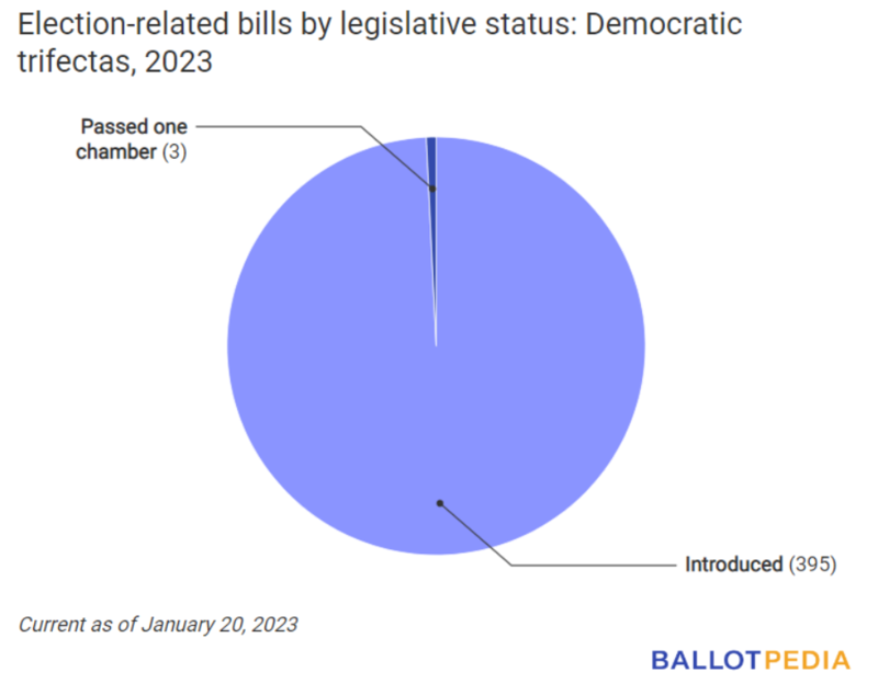 Election legislation tracking: weekly digest report for the week ending ...