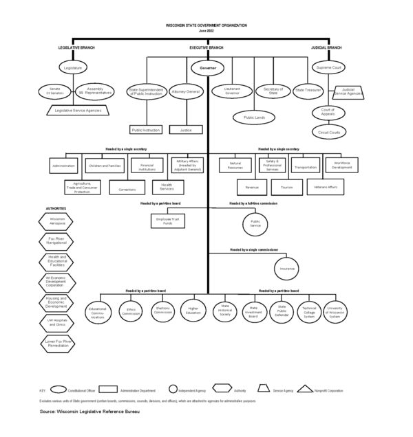 Wisconsin state executive offices - Ballotpedia