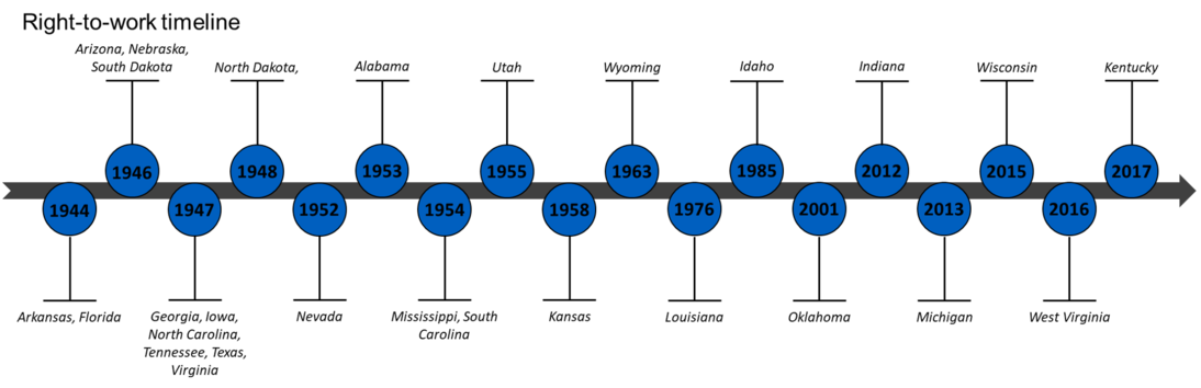 Right-to-work laws - Ballotpedia
