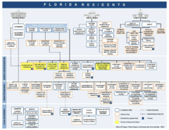 Category:State executive organizational chart, Florida - Ballotpedia