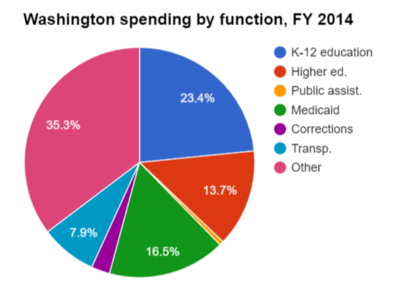 Historical Washington budget and finance information - Ballotpedia