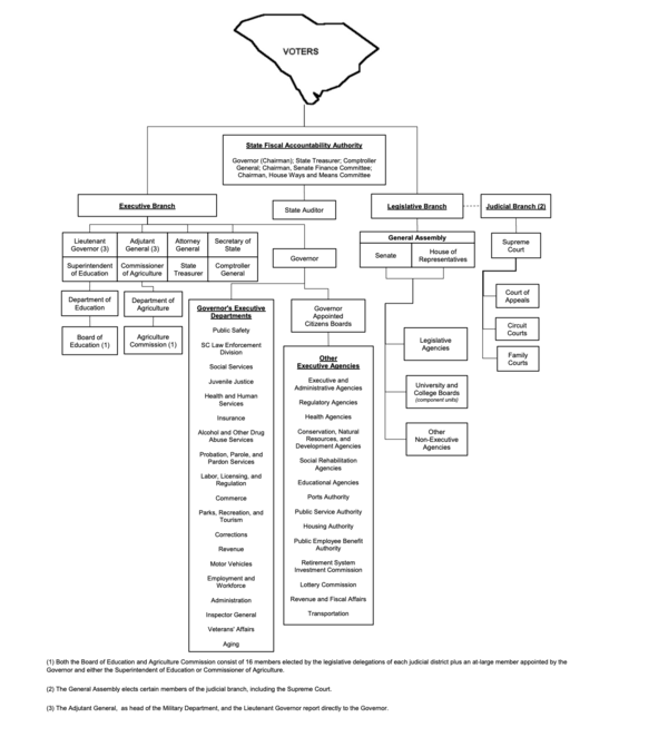 South Carolina state executive offices - Ballotpedia