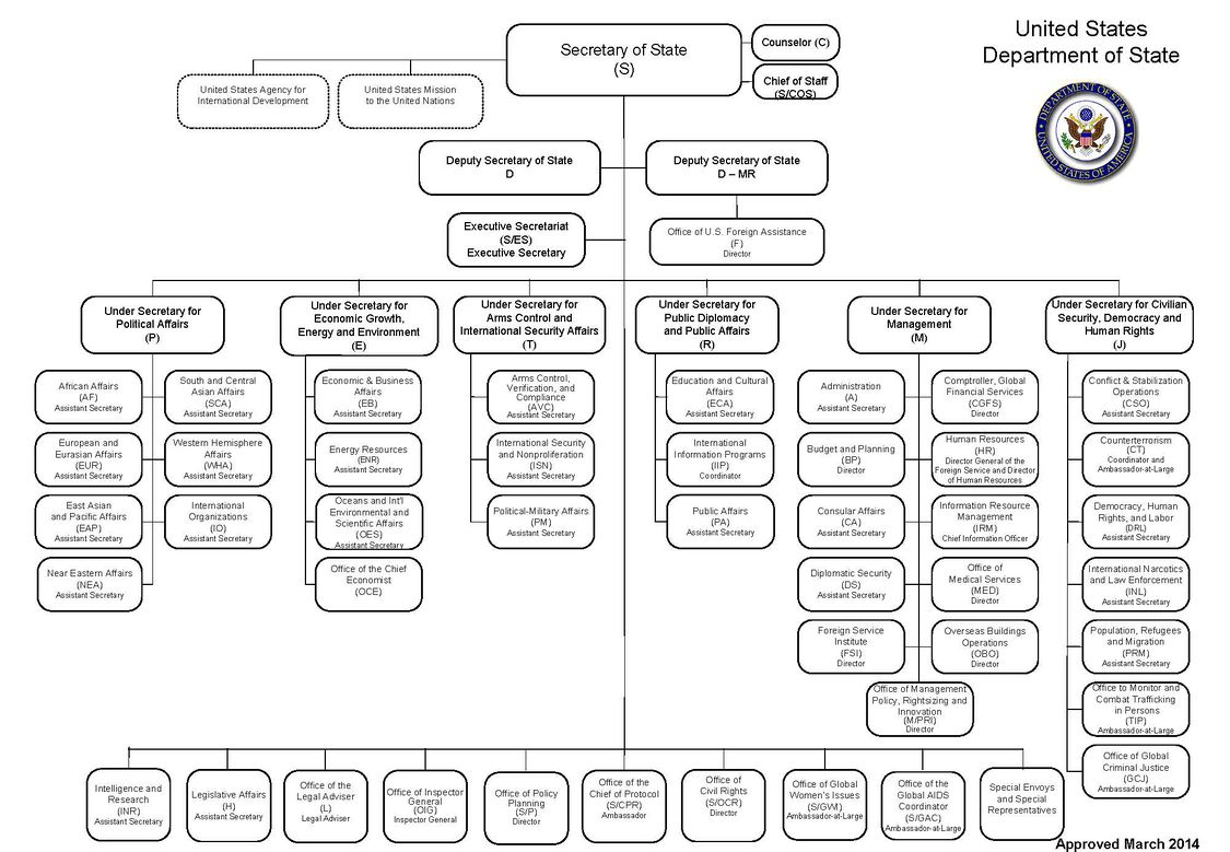 U.S. Department of State - Ballotpedia