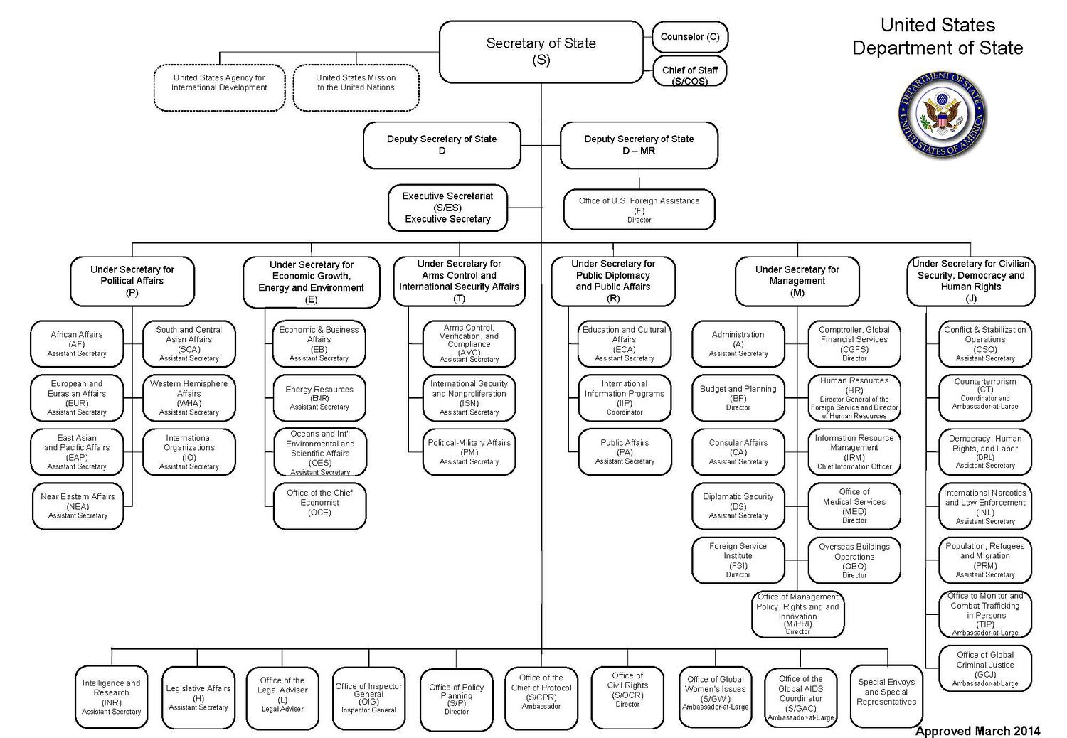 U.S. Department of State - Ballotpedia