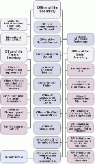 Category:Department organizational charts - Ballotpedia