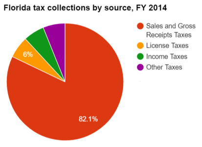 Historical Florida budget and finance information - Ballotpedia