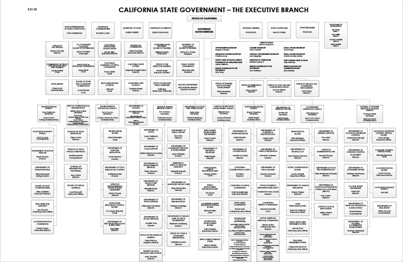 File:California exec org chart.png - Ballotpedia