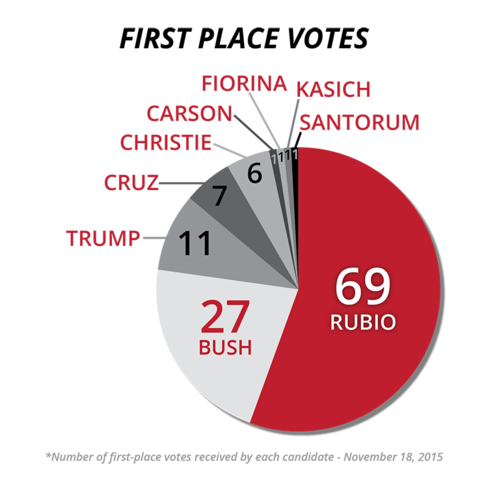 2016 presidential Insider surveys - Ballotpedia