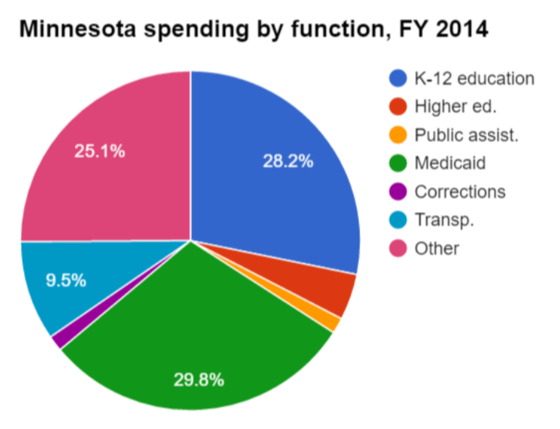 Historical Minnesota budget and finance information - Ballotpedia