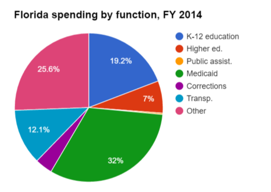 Historical Florida budget and finance information - Ballotpedia
