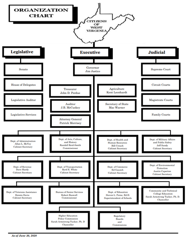 West Virginia state executive offices - Ballotpedia