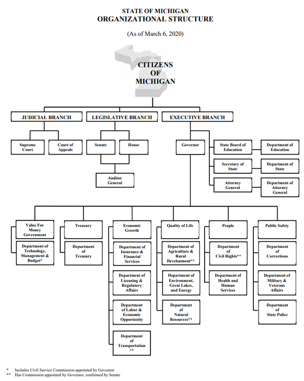Michigan state executive offices - Ballotpedia