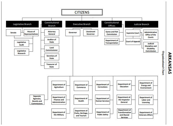 Arkansas state executive offices - Ballotpedia
