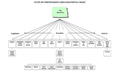 North Dakota Public Service Commission - Ballotpedia