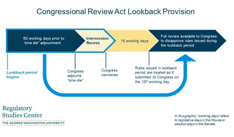 Congressional Review Act - Ballotpedia