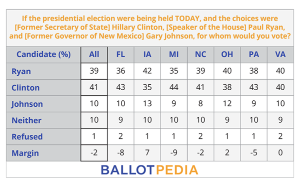 Ballotpedia's battleground poll, 2016 - Ballotpedia