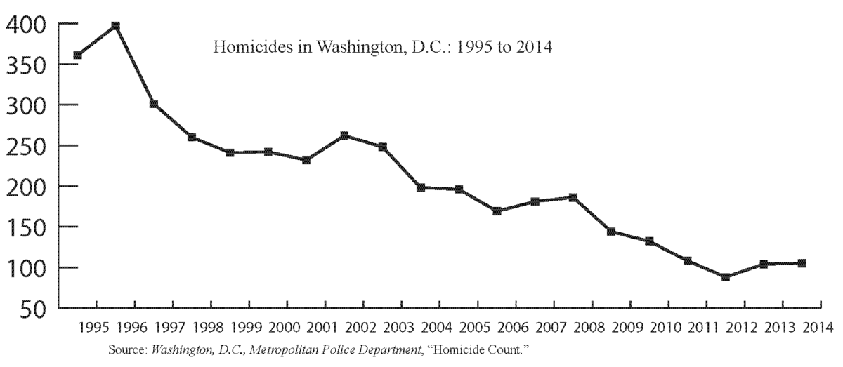 Fact check/Is Washington, D.C., among the safest cities in the country ...