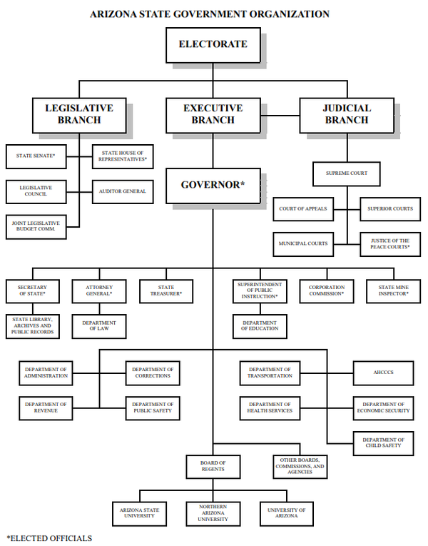 Arizona state executive offices - Ballotpedia