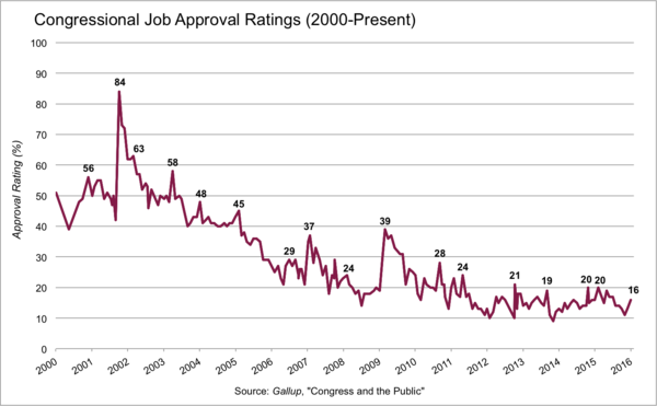 Fact check: Do congressional incumbents rarely face challengers and ...