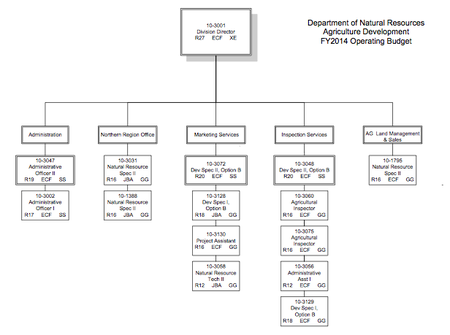 Alaska Director of Agriculture - Ballotpedia