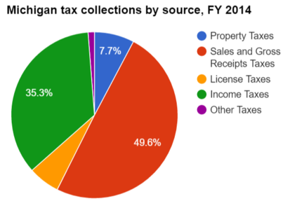 Historical Michigan budget and finance information - Ballotpedia