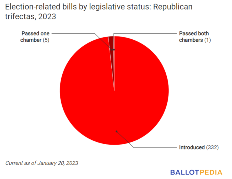 Election legislation tracking: weekly digest report for the week ending ...