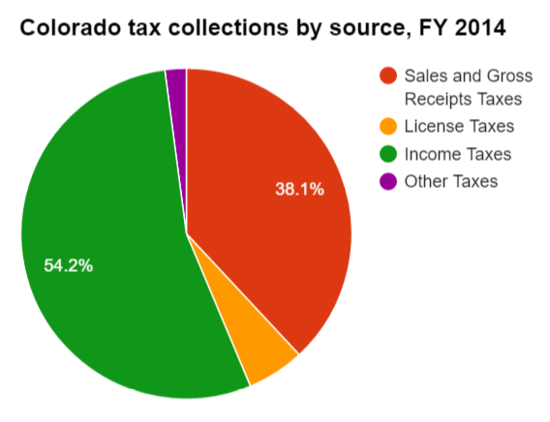 Historical Colorado budget and finance information - Ballotpedia
