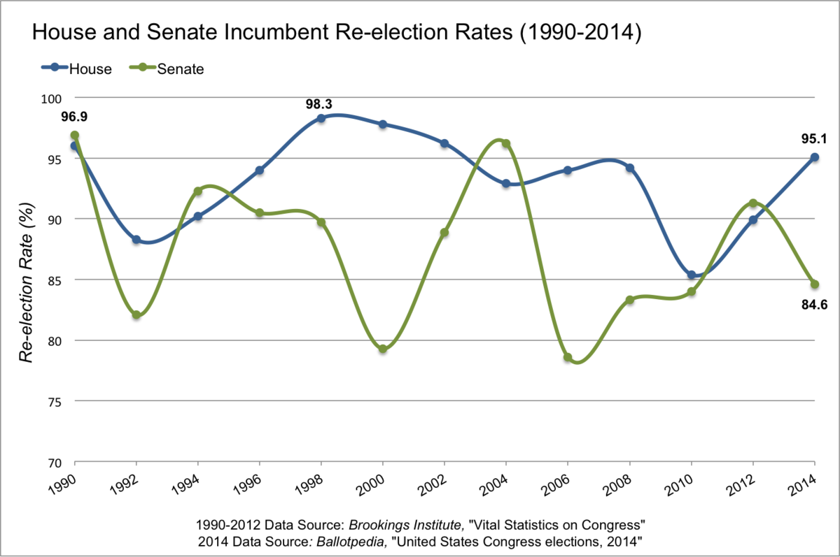 Fact check: Do congressional incumbents rarely face challengers and ...