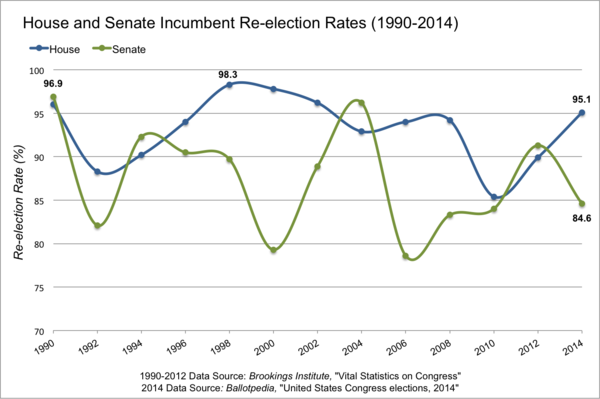 Fact check: Do congressional incumbents rarely face challengers and almost always win despite ...